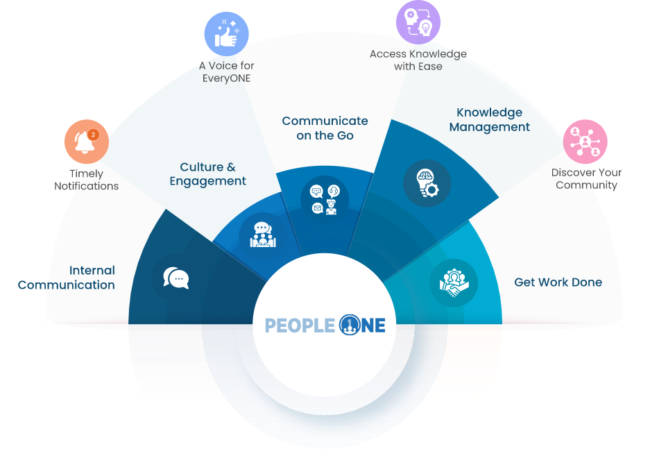 About PeopleOne | SharePoint Intranet Platform